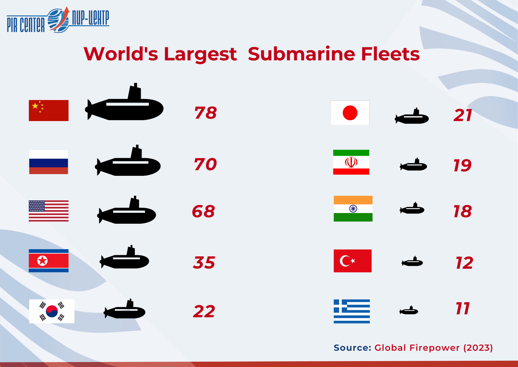 World's Largest Submarine Fleets - PIR Center