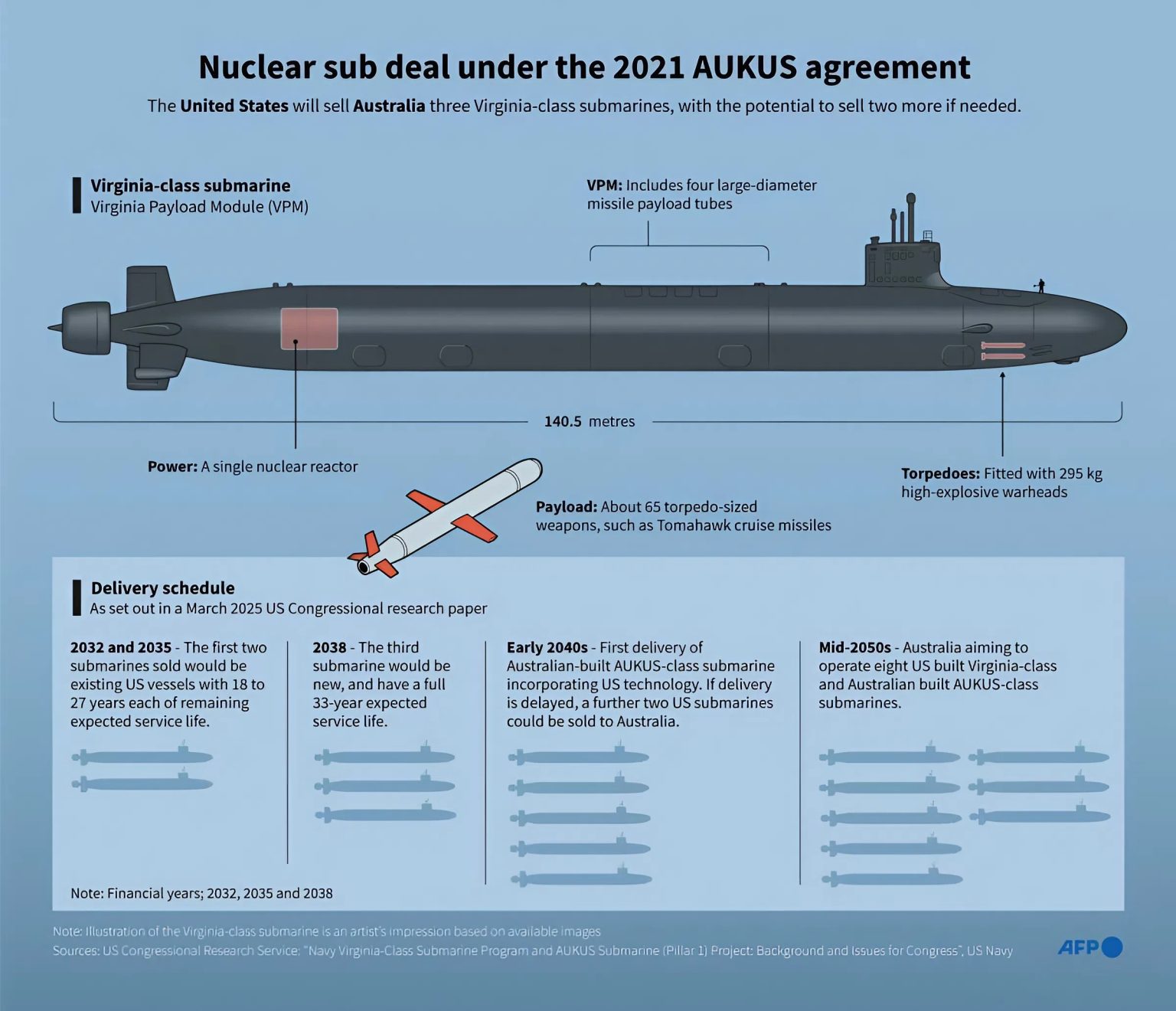 7 (9), 2025. From Safeguards to Submarines: AUKUS as a Test Case for ...